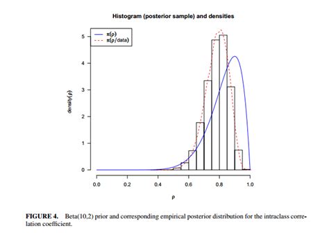 Self Study Interpretation In Histogram Of Empirical Posterior