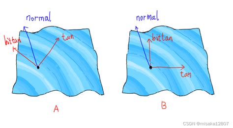 【unity Shader】水体渲染基础 通过顶点偏移实现波浪shader顶点偏移 Csdn博客