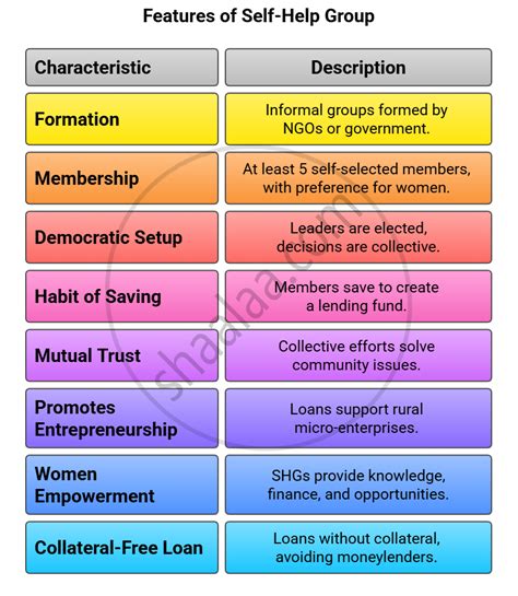 Womens Self Help Groups Mahila Bachat Gat