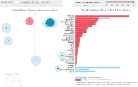 Intertopic Distance Map Idm Of Fashion Industry News Lda Topic Modeling Download Scientific