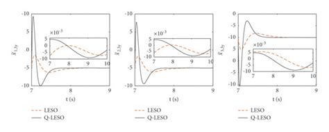 The Disturbance Estimation Error X˜i 3 In Case B A The Disturbance