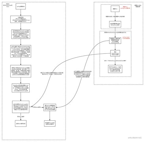 微服务技术栈高级Nacos注解 RefreshScope热更新原理 阿里云开发者社区