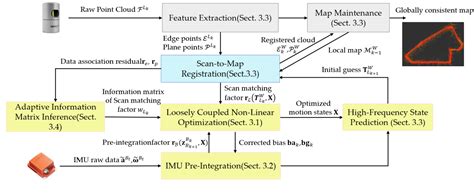 Figure 1 From Coarse To Fine Loosely Coupled Lidar Inertial Odometry For Urban Positioning And