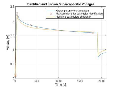 Identify Supercapacitor Parameter Matlab And Simulink