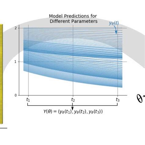 Model Manifolds For A Toy Nonlinear Model The Sum Of Two Exponential Download Scientific