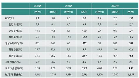 하나금융 내년 성장률 18 기준금리 375 전자신문