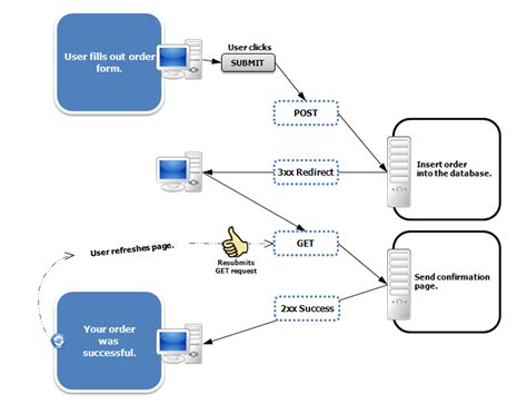 Tránh Re Submit Form Trong Spring Bằng Cách Sử Flash Attribute