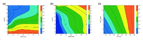 Contour Plots Of The Strength To Cost Ratio A Uts B And Cost C