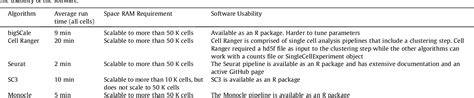 Table From Evaluation Of Single Cell RNA Seq Clustering Algorithms On Cancer Tumor Datasets