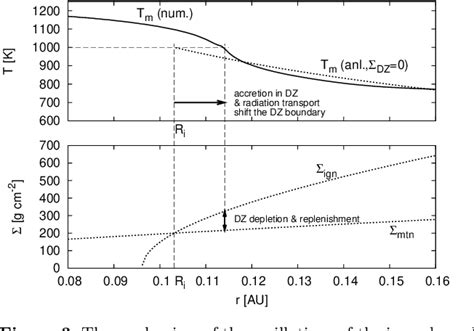 figure 3 from two dimensional models of layered protoplanetary discs