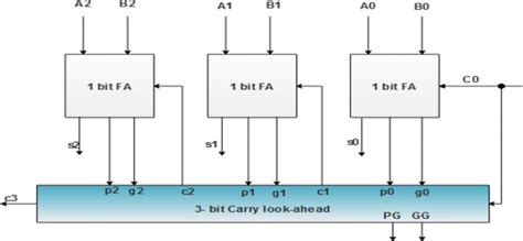 A Block Diagram Of The 3 Bit CLA Design Download Scientific Diagram
