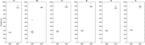 Optimization Runtimes A Obf Runtimes For Subject 3 B Anf Runtimes Download Scientific