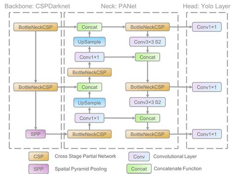 The Network Architecture Of Yolov5 It Consists Of Three Parts 1