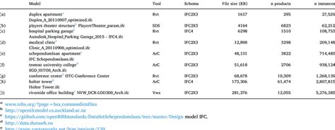 Statistics Of The Ifc Building Models Used To Assess The Ifc Hdf Download Scientific Diagram