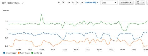 splitting an application s logs into multiple streams a fluent tutorial aws open source blog