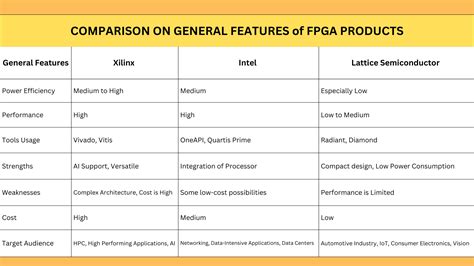 Comparison Of Xilinx Intel And Lattice Fpgas