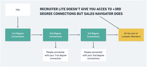 Linkedin Recruiter Vs Sales Navigator Whats The Best Tool