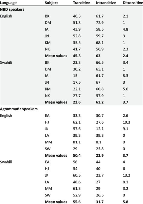 Verb Argument Structure Download Table