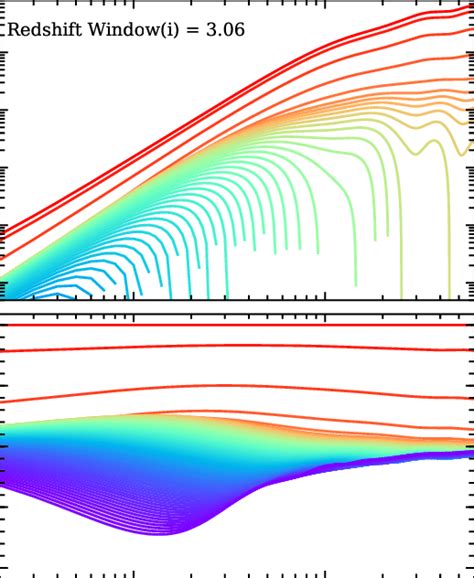 Upper Panel Cross Correlated Angular Power Spectrum Between Redshift