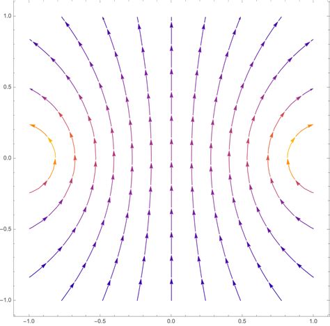 Calculus And Analysis Streamplot3d For The Magnetic Field Of A Loop