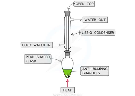 Edexcel A Level Chemistry 复习笔记4 2 2 Ethanol Oxidation 翰林国际教育