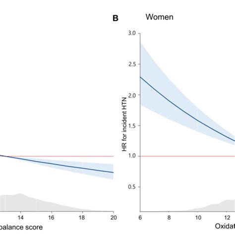 Figure Spline Curve For The Cox Proportional Hazard Model Of Incident