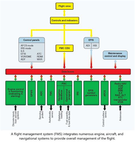 🔵 ️ Most Important Features Of Flight Management System Fms In An Airplane 🚁