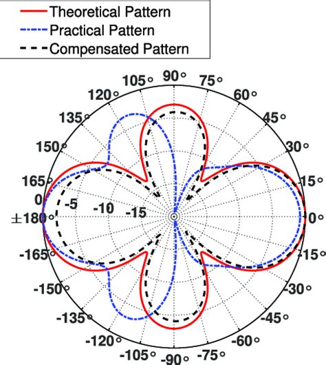 Normalized Beam Pattern With The Combined Near Ut Based Analog