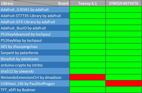 Explore Mcu Boards Based On Teensy 4 1 And Stm32f407vet6