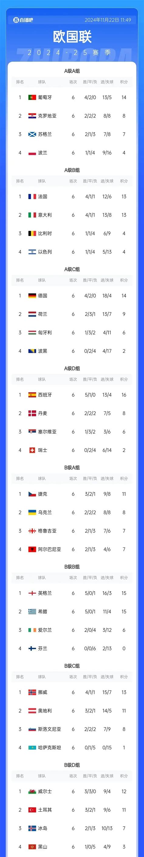 欧国联a级淘汰赛对阵：西班牙vs荷兰、德国vs意大利、葡萄牙vs丹麦