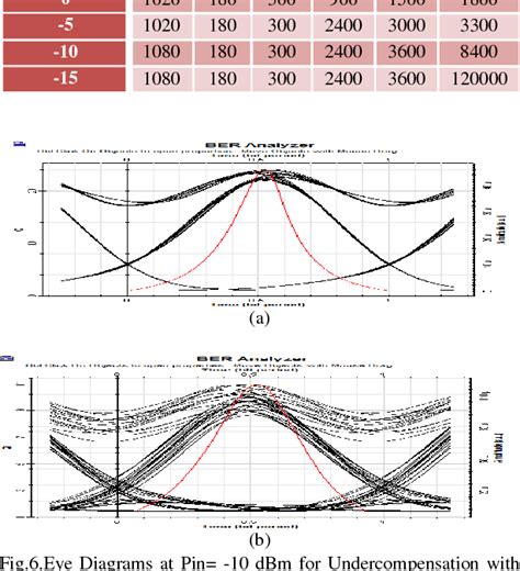 Table 1 From Design And Simulation Of Long Haul 32 × 40 Gbs Duobinary