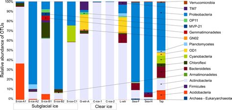 Percent Of Bacterial Operational Taxonomic Units Otus Aligned And