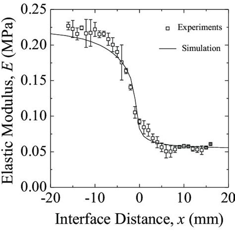 Plot Of Elastic Modulus Vs Distance From The Interface Comparing The Download Scientific