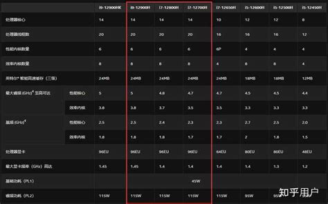 笔记本12代酷睿i7 12700h和i9 12900h性能差距有多大？ 知乎