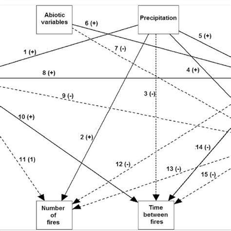 A Conceptual Model Of Hypothesized Relationships Table 1 Among