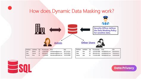 How To Anonymize Data In Sql For Privacy Compliance Datatas