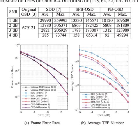 Figure 3 From Probability Based Ordered Statistics Decoding For Short