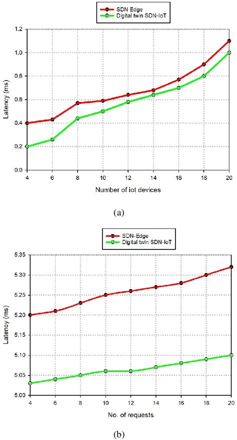 Figure 3 From Blockchain Based Robust Sdn Framework For Digital Twin Enabled Iot Networks