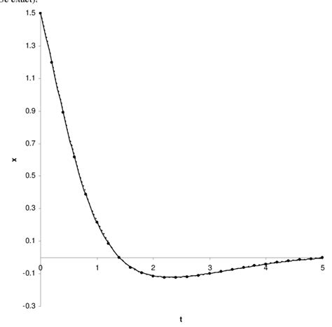 First Approximate Solution Denoted By − • − Of Eq 13 With The
