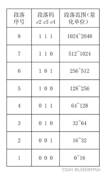 Matlab 13折线法数据量化编码与解码matlab量化编码 Csdn博客