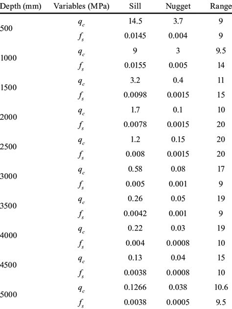 Variogram Parameters For Qc And Fs At Different Depth Download Scientific Diagram