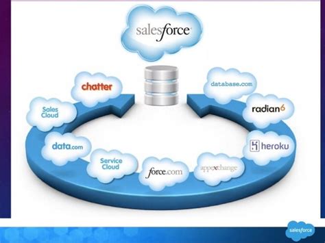 Salesforce Tutorial For Beginners Basic Salesforce Introduction
