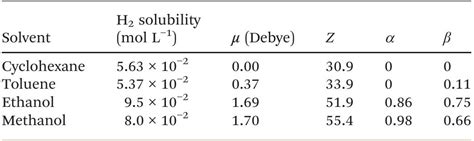 Hydrogen Solubility And Solvent Polarity Parameters