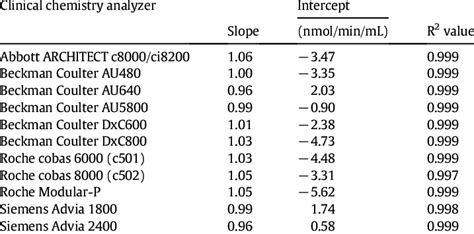 Method Comparison Of Automated Clinical Chemistry Analyzers Download Table
