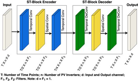 Figure 5 From Spatio Temporal Denoising Graph Autoencoders With Data