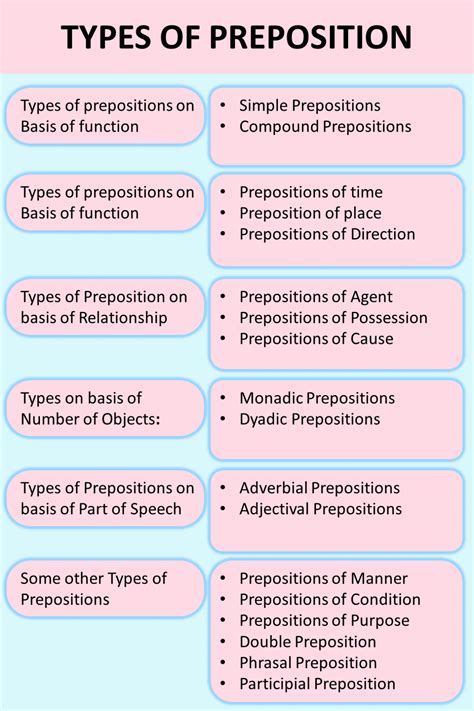 Types Of Preposition Definition And Examples Grammrary