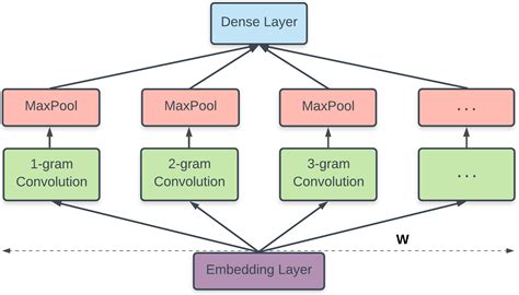 A Data Driven Neural Network Architecture For Sentiment Analysis Deepai