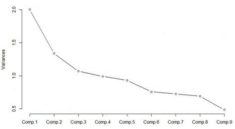 Principal Component Analysis A Scree Plot Showing The Variance Of The