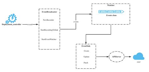 Break Down Kubernetes Events Internally By Stefanie Lai Codex Medium