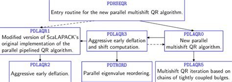 Software Hierarchy Of The Parallel Multishift Qr Algorithm With Aed Download Scientific Diagram